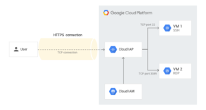 GCP – SSH into VMs without Public IP’s via IAP Tunneling (A better tutorial) – Pomba Labs